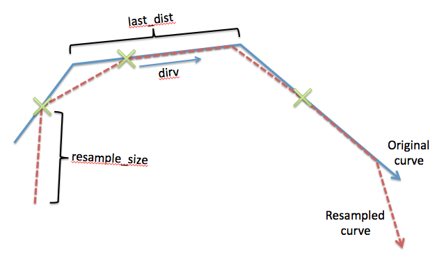 Resampling Smoothing And Interest Points Of Curves Via Css In Opencv W Code More Than