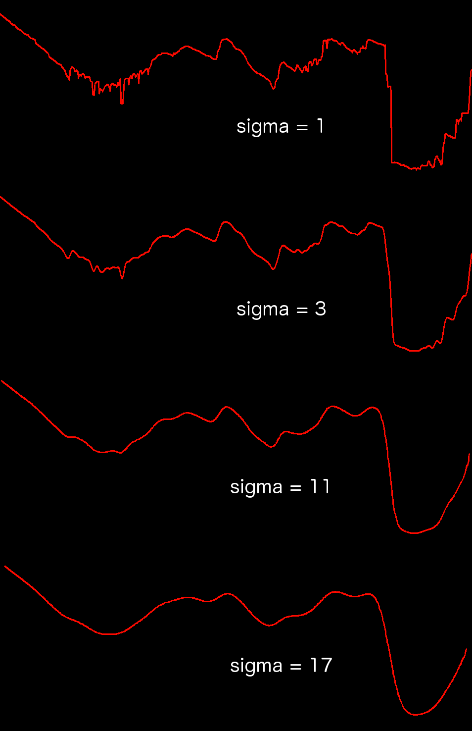 Resampling Smoothing And Interest Points Of Curves Via Css In Opencv W Code More Than
